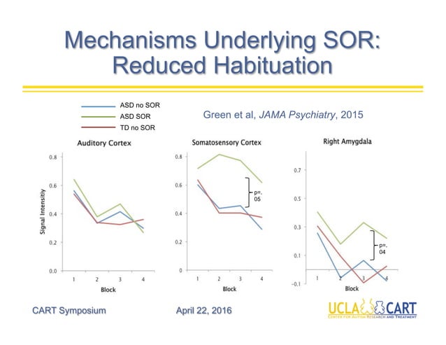 Mirella Dapretto, PhD: Sensory Over-Responsivity in ASD: Insights from ...
