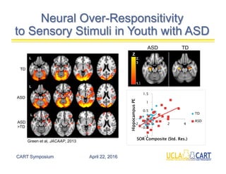 Mirella Dapretto, PhD: Sensory Over-Responsivity in ASD: Insights from ...