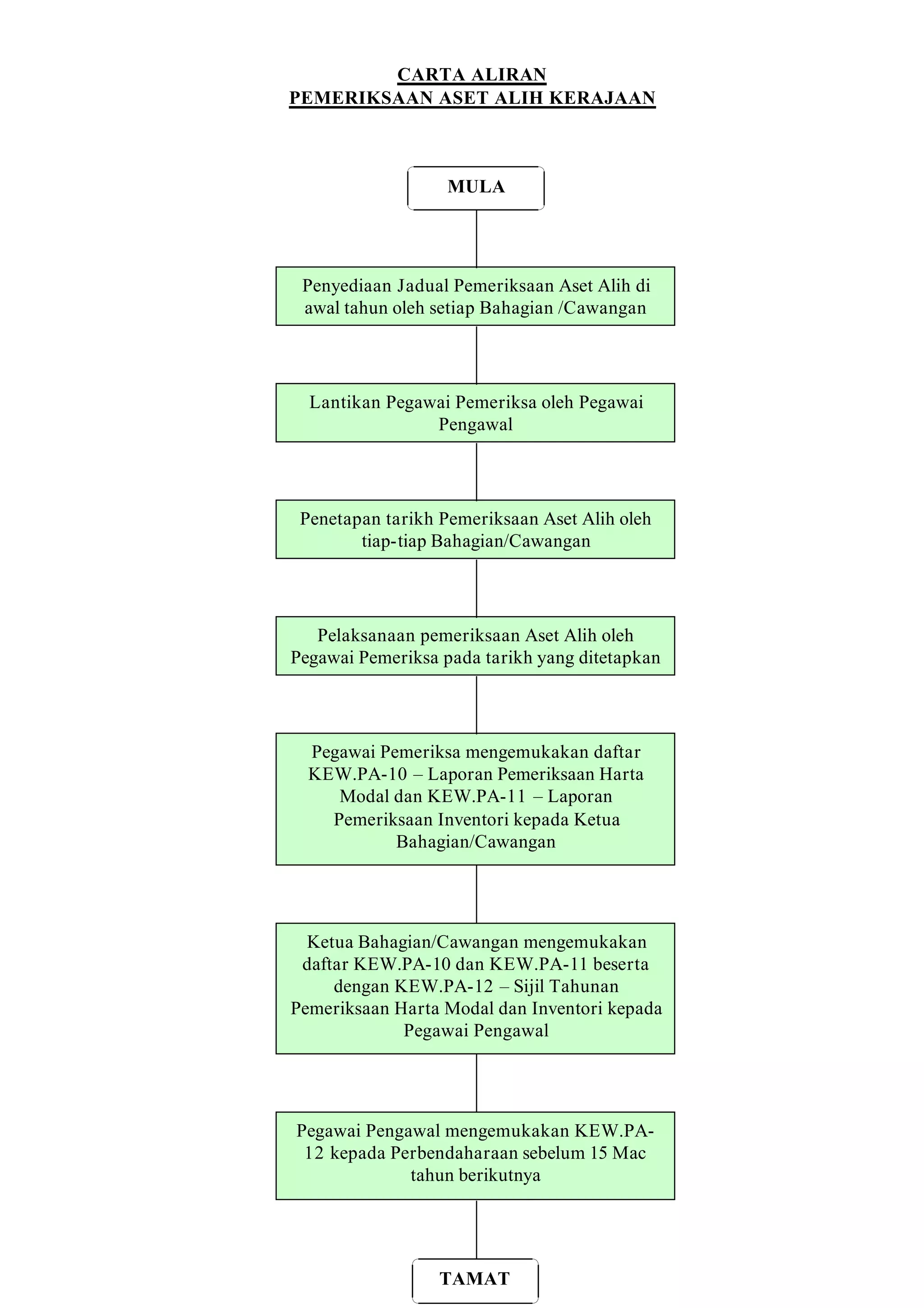 Carta aliran pemeriksaan aset alih kerajaan | PDF