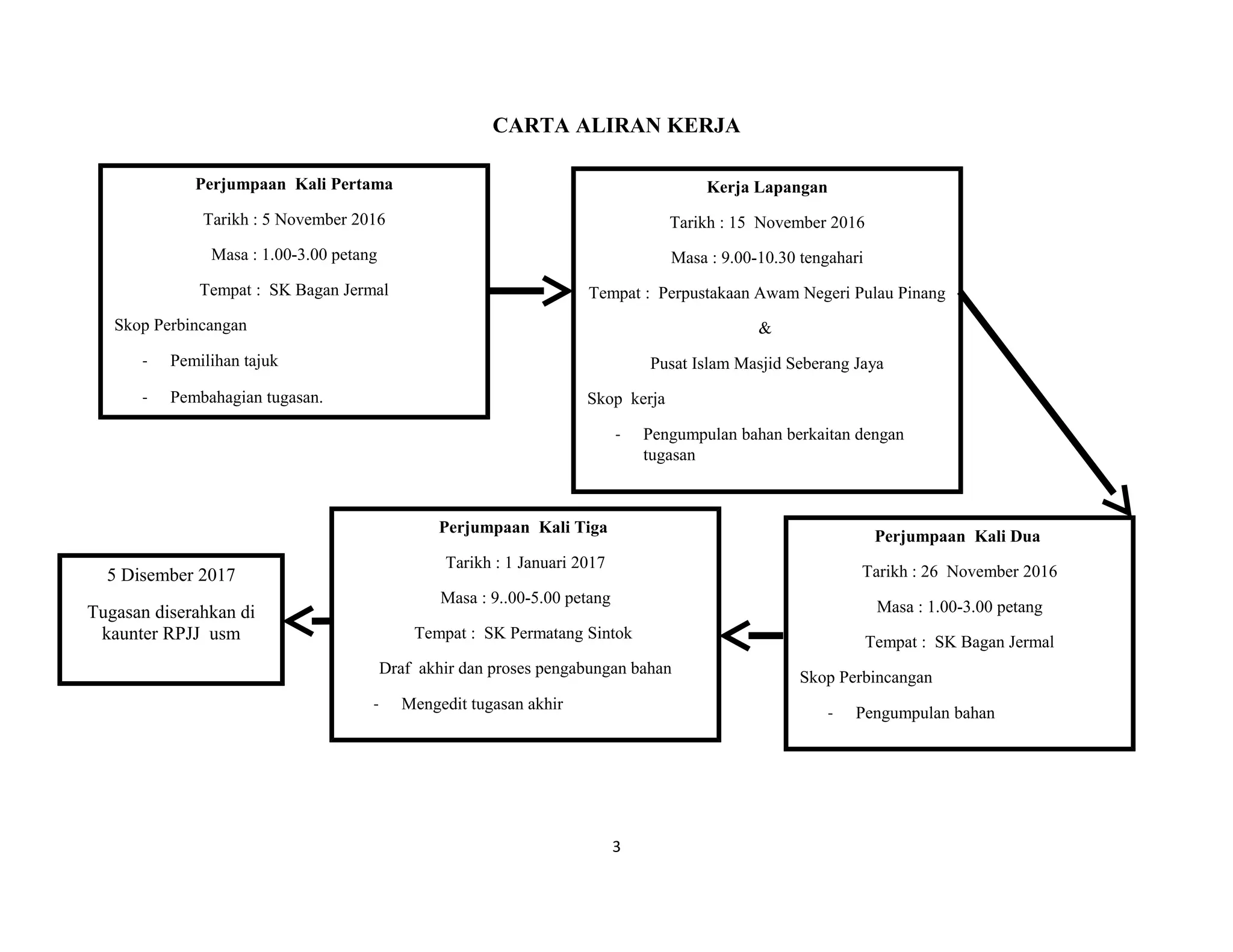 Carta aliran kerja | DOC