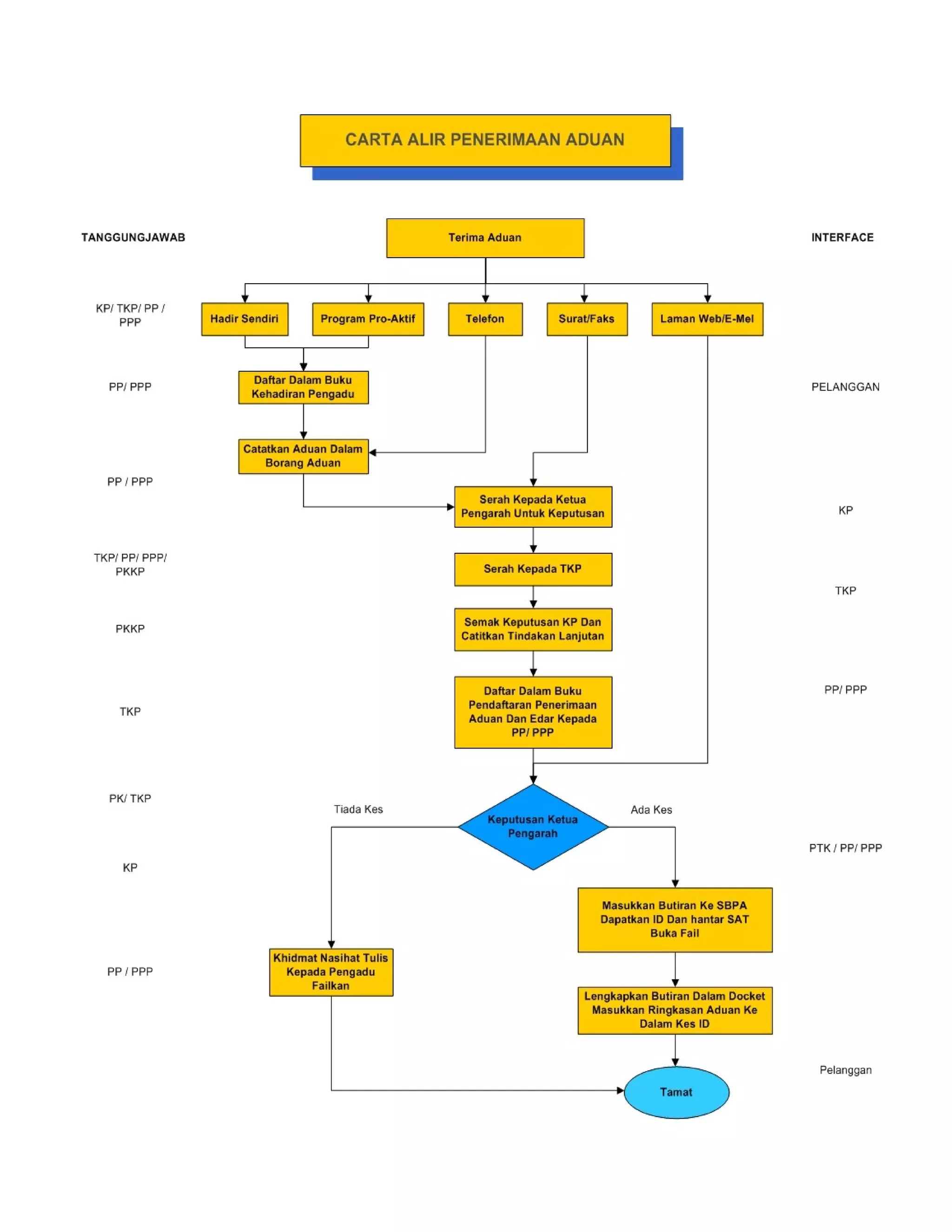 Carta alir penerimaan aduan | PDF