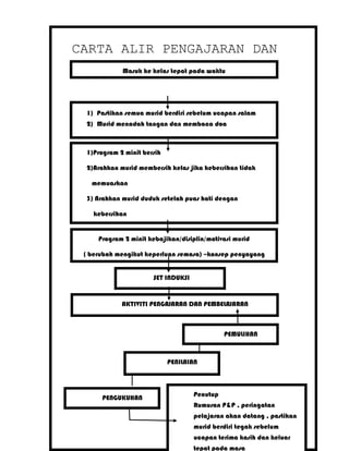 Carta alir pengajaran dan pembelajaran | DOCX