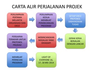Carta alir projek | PPTX