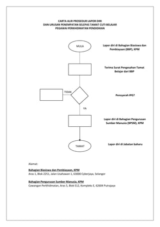 CARTA ALIR PROSEDUR LAPOR DIRI.pdf