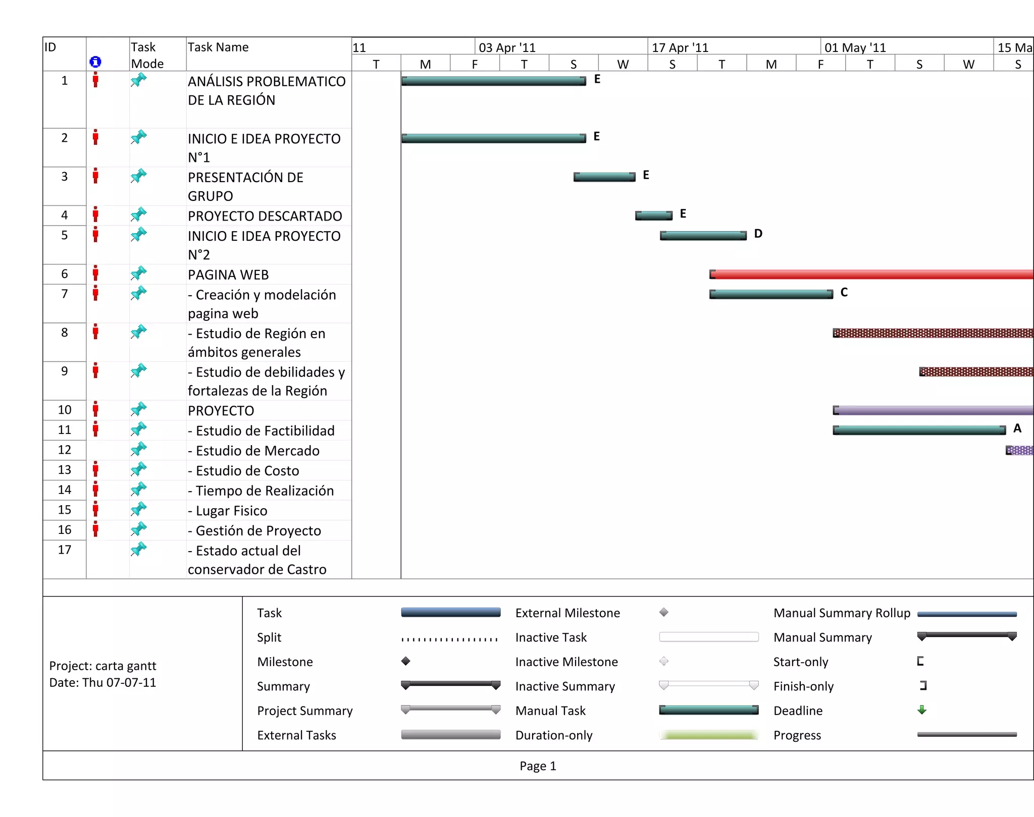Carta gantt | PDF