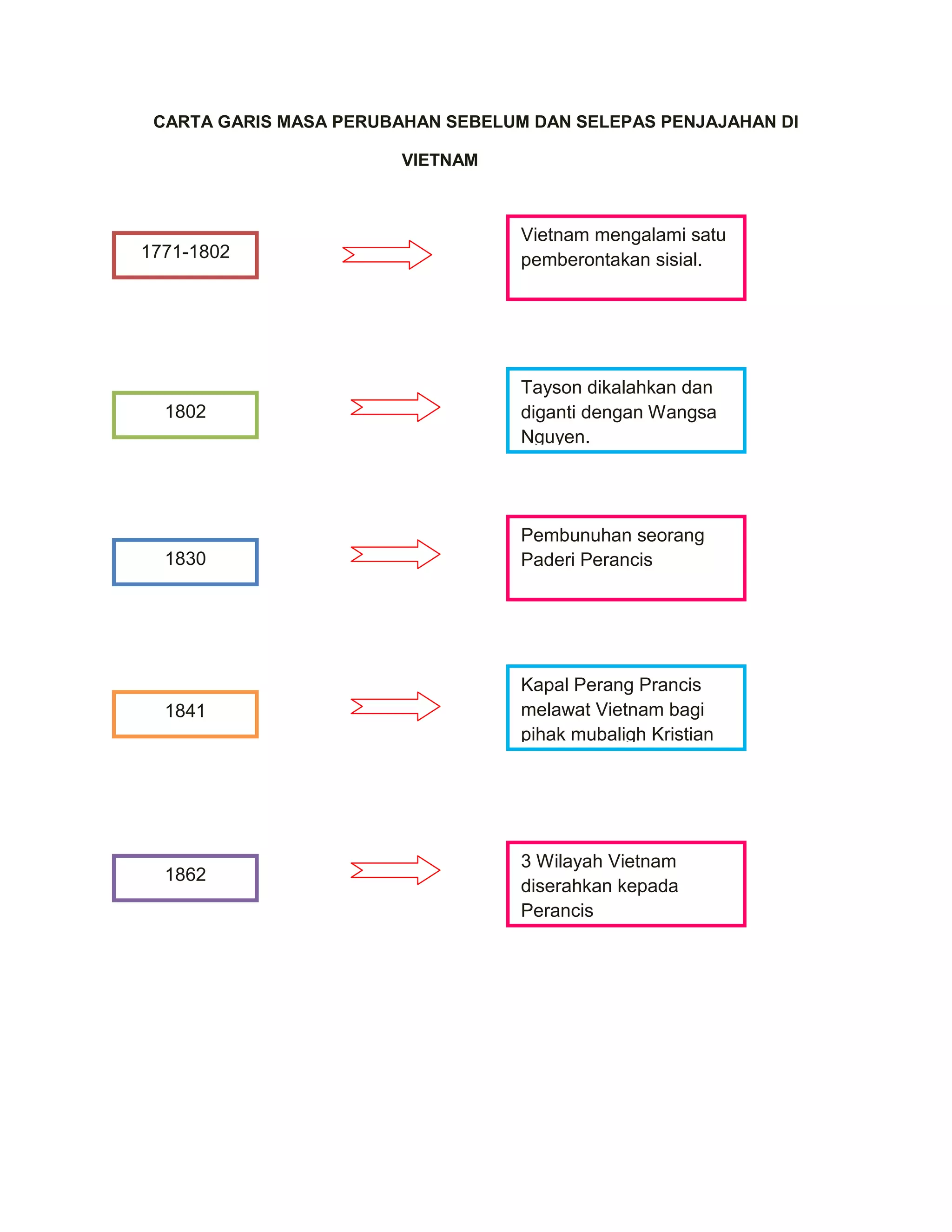Carta garis masa sjh1106 | DOCX
