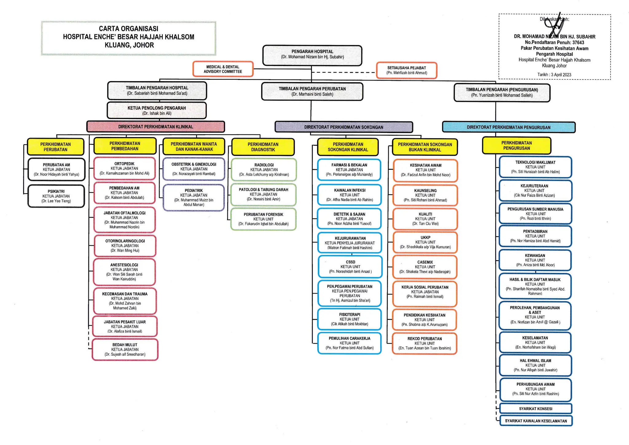 Carta organisasi hebhk kluang,johor bharu | PDF