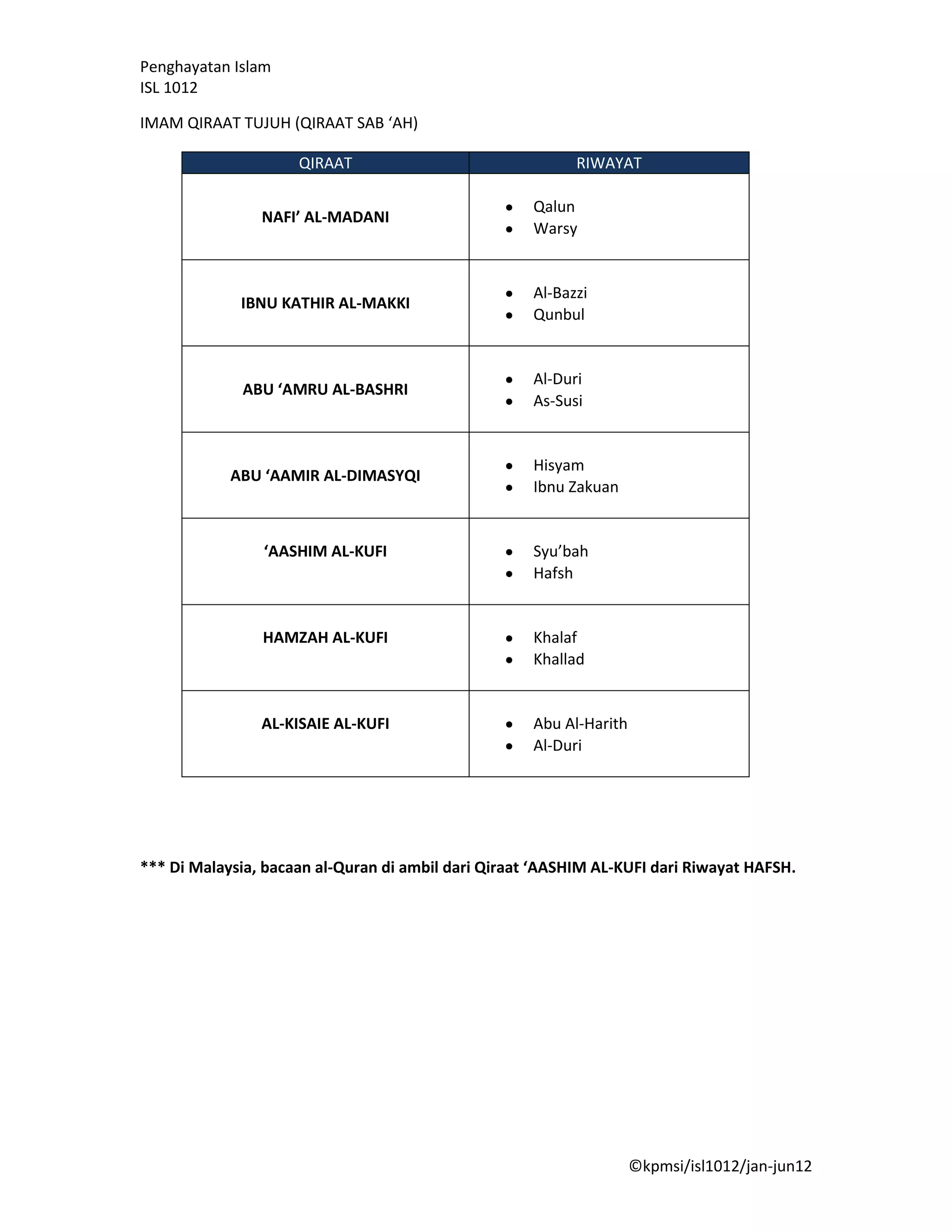 Senarai Qiraat Sab'ah (Imam Tujuh) | DOCX