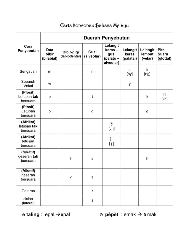 Carta konsonan bahasa melayu | DOCX