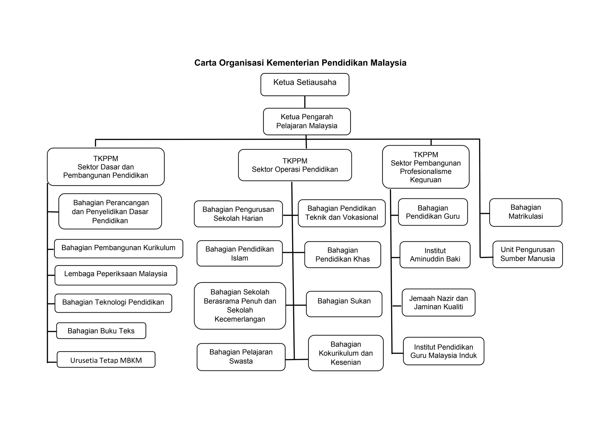 Carta organisasi kpm | DOCX