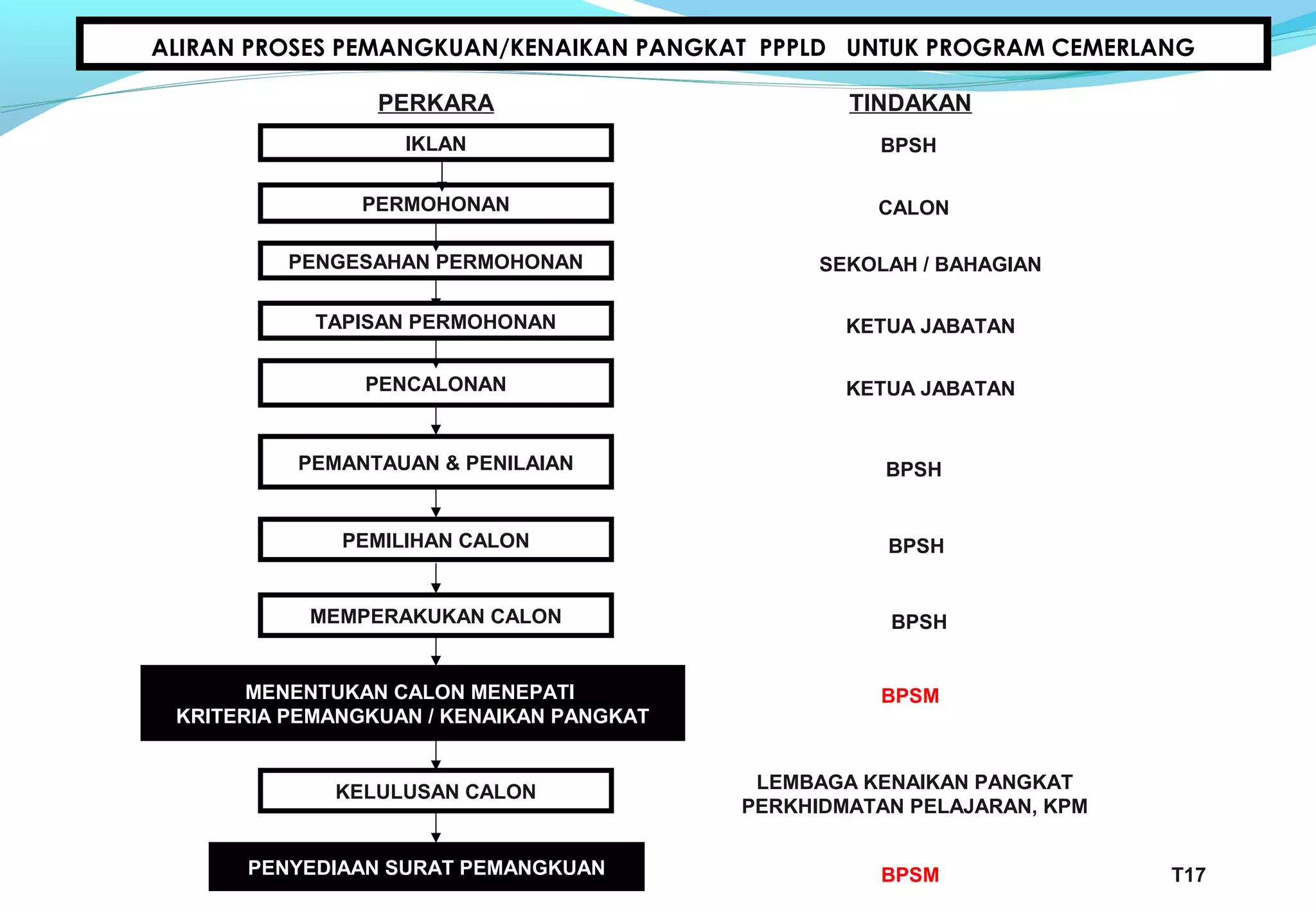 Carta laluan kerjaya terbaru 2 2003 | PPT