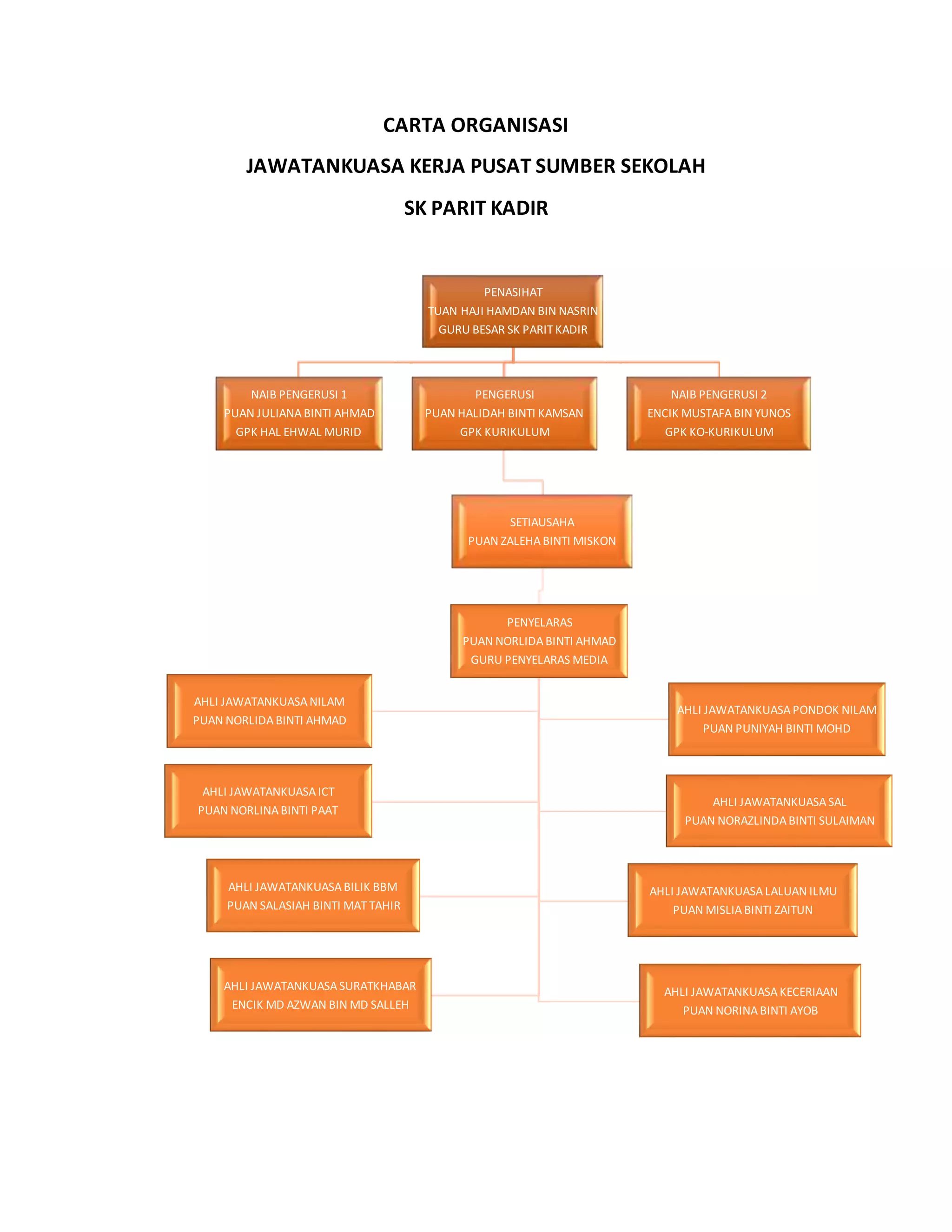 Carta organisasi | PDF
