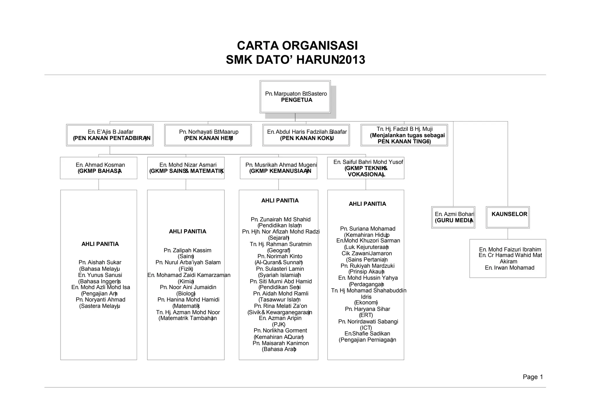 Carta organisasi gkmp 2013 | PDF