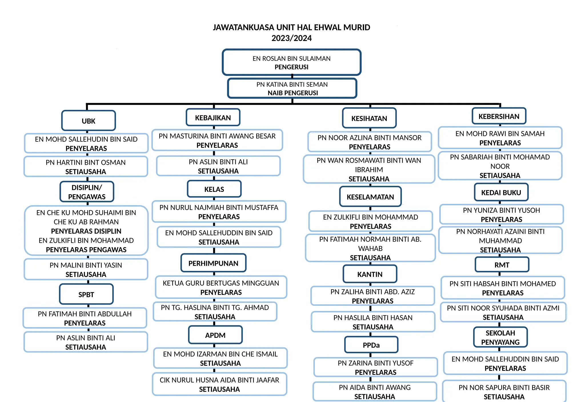 Organization chart of several units in school | PPT