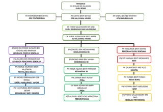 Organization chart of several units in school | PPTX