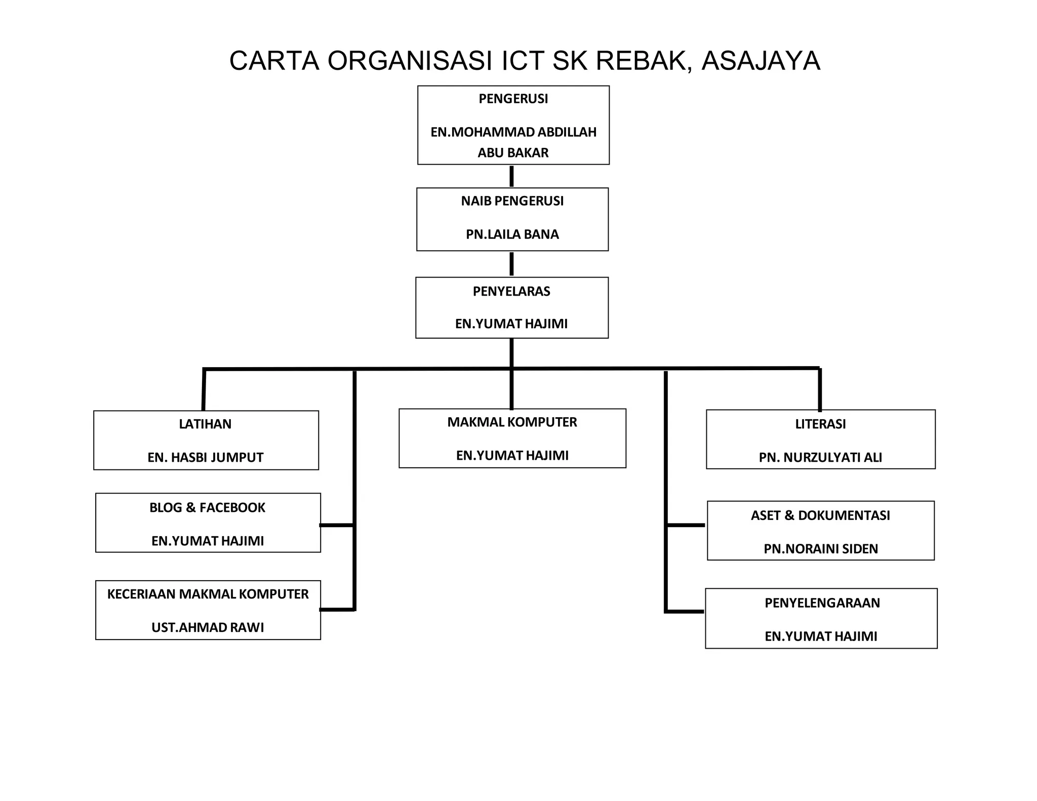 Carta Organisasi ICT SK Rebak | PPT