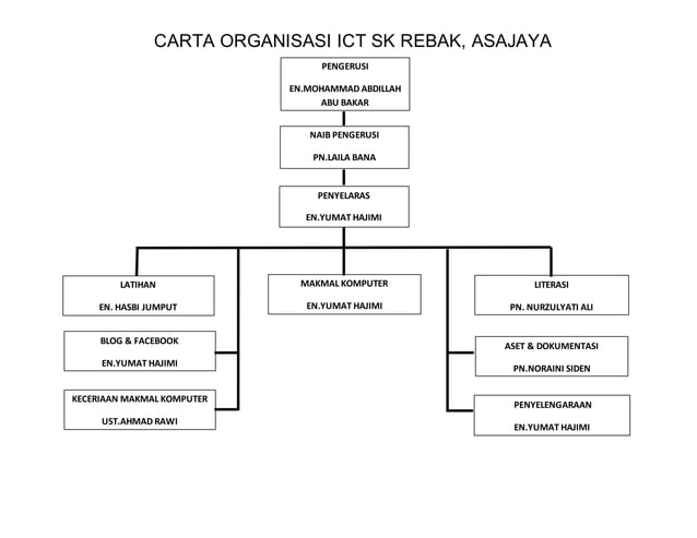 Carta Organisasi ICT SK Rebak | PPT