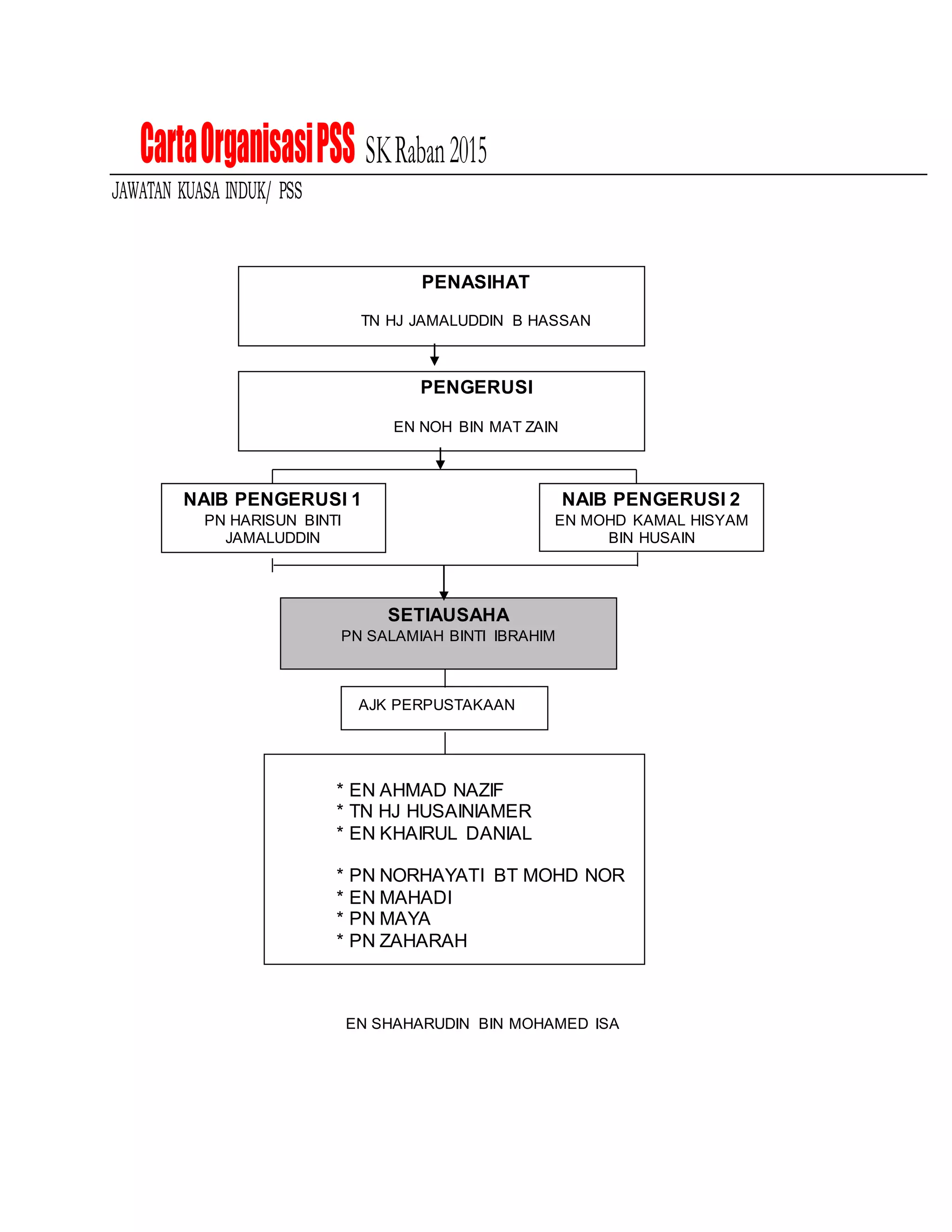 Carta organisasi induk pss 2 | DOCX