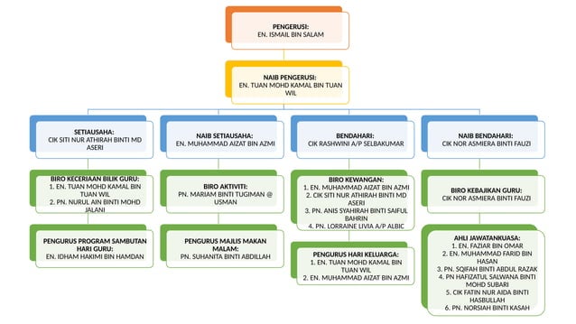 CONTOH CARTA ORGANISASI KEBIRUS 2024.pptx