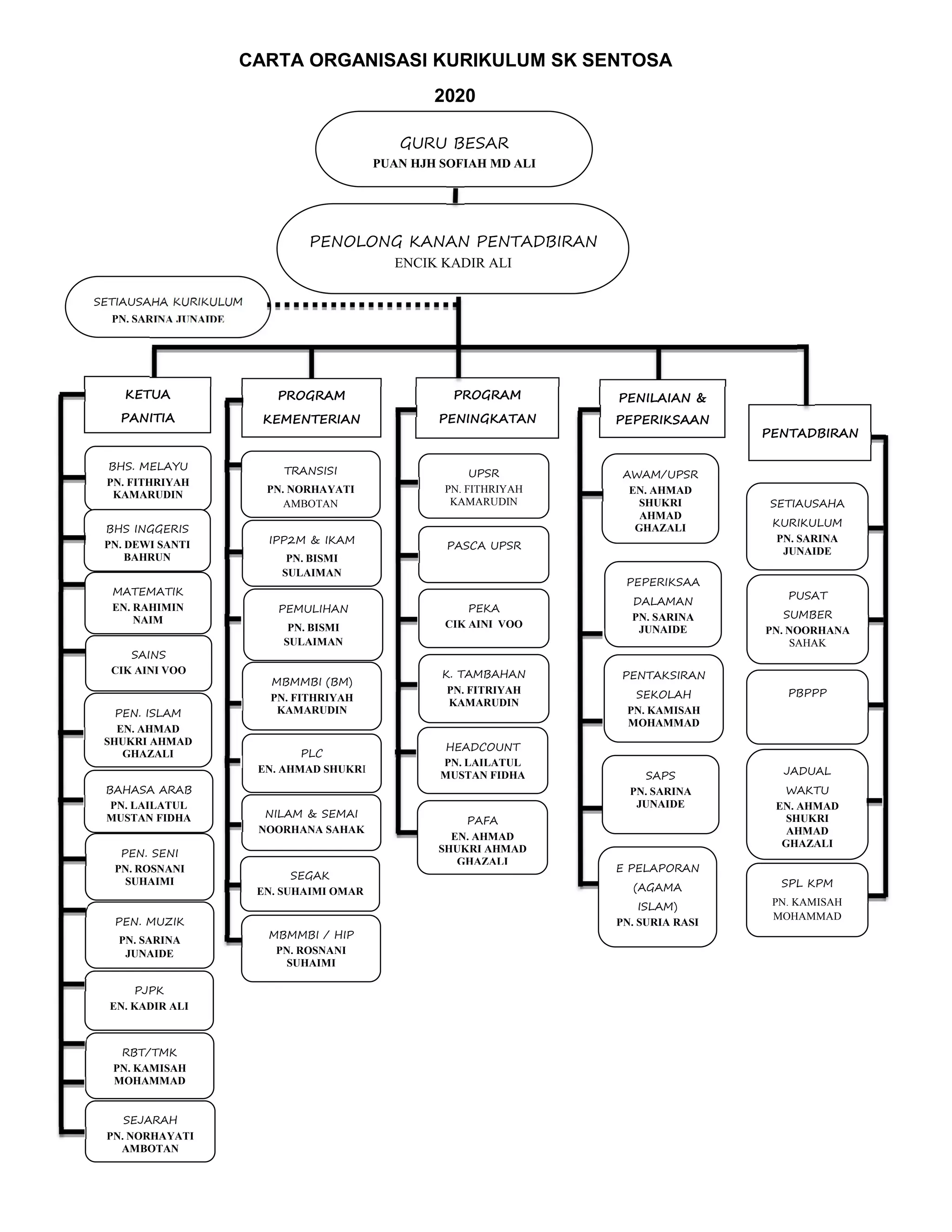 CARTA ORGANISASI KURIKULUM 2020.pdf