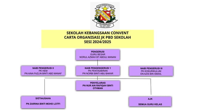 GAMBAR CARTA ORGANISASI PBD SKC 2024 .pptx