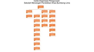 Carta Organisasi Pengurusan SMKPK BUMBONG LIMA.pptx