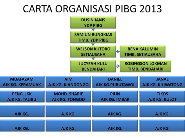 Carta organisasi pibg 2013 | PPTX