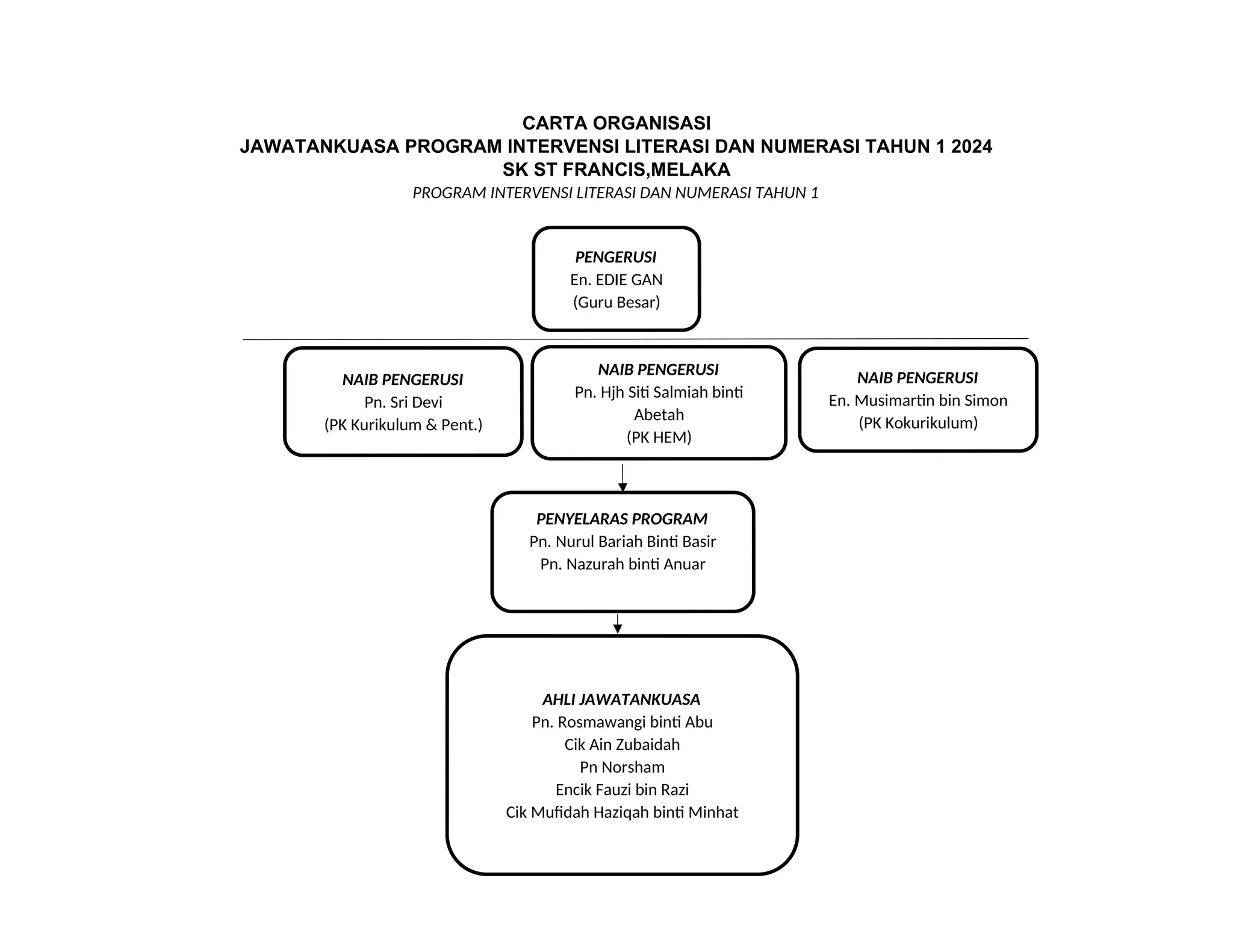 CARTA ORGANISASI PROGRAM INTERVENSI LITERASI DAN NUMERASI TAHUN 1.docx