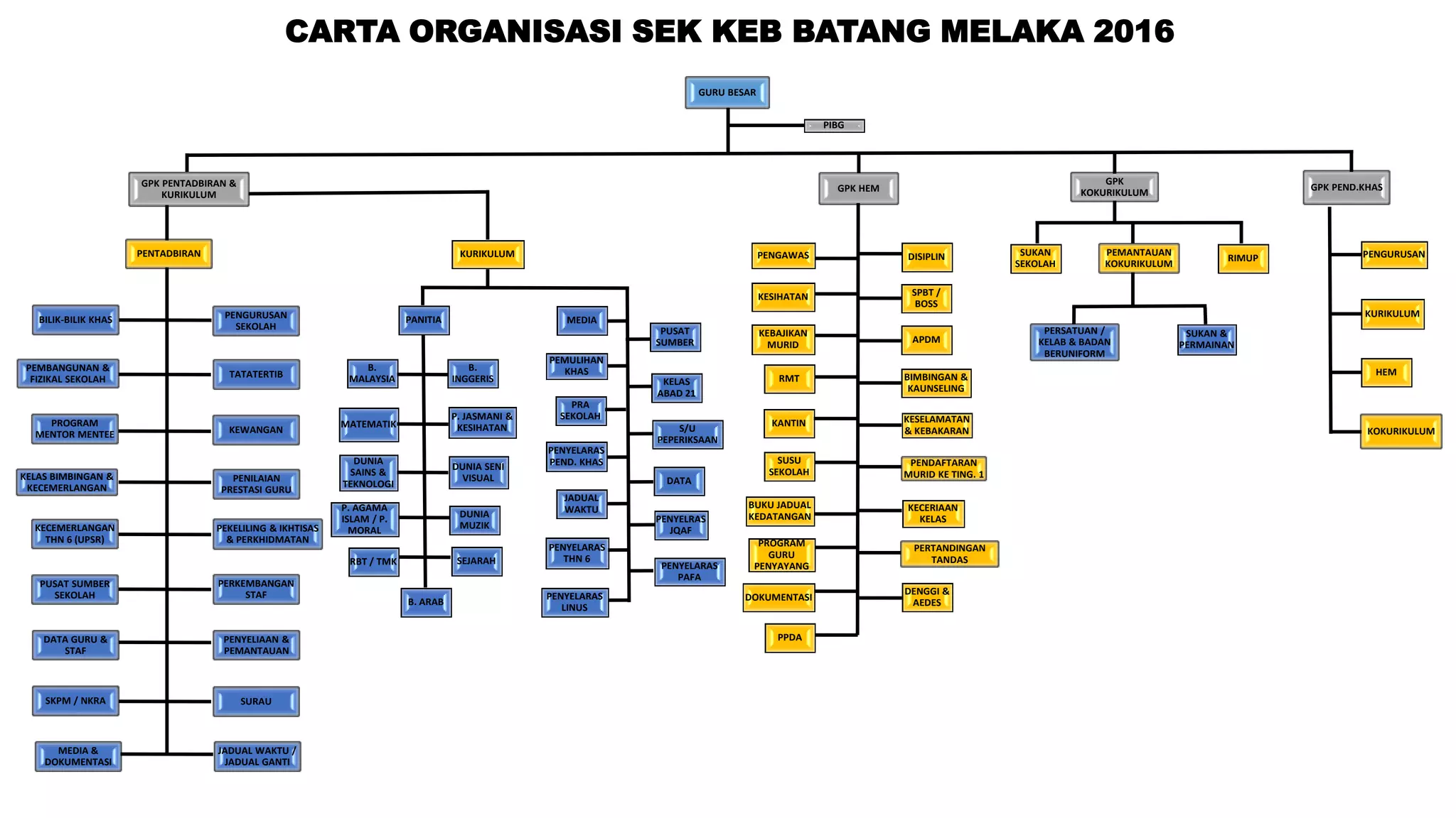 Carta organisasi sekolah kebangsaan batang melaka 2016 | PPT