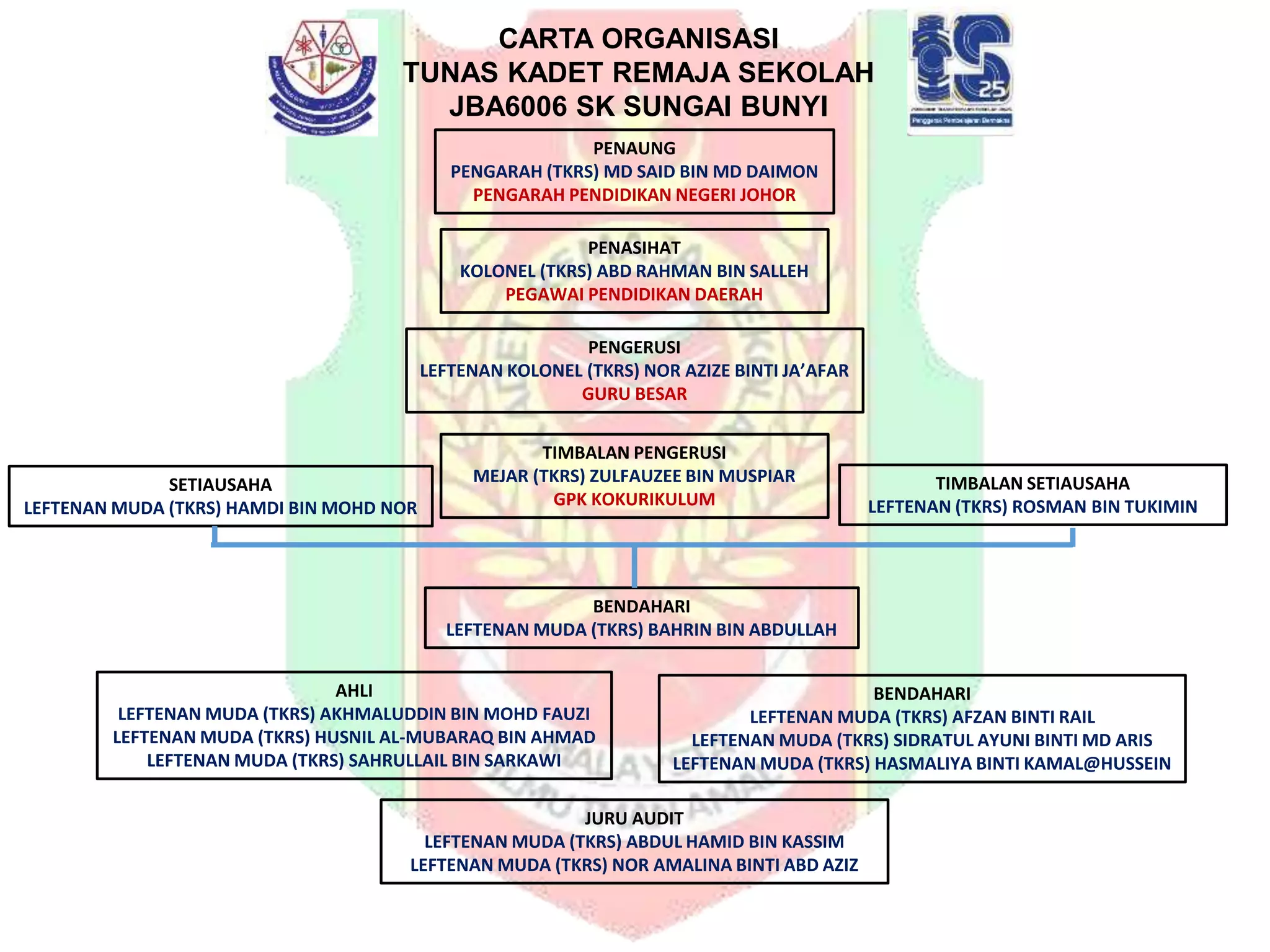CARTA ORGANISASI TKRS SKSGB.pptx