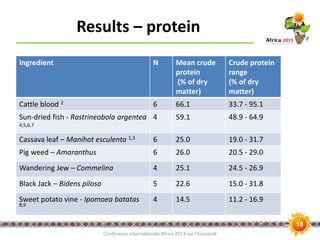 Nutritional value of locally available African pig feed ingredients: A ...