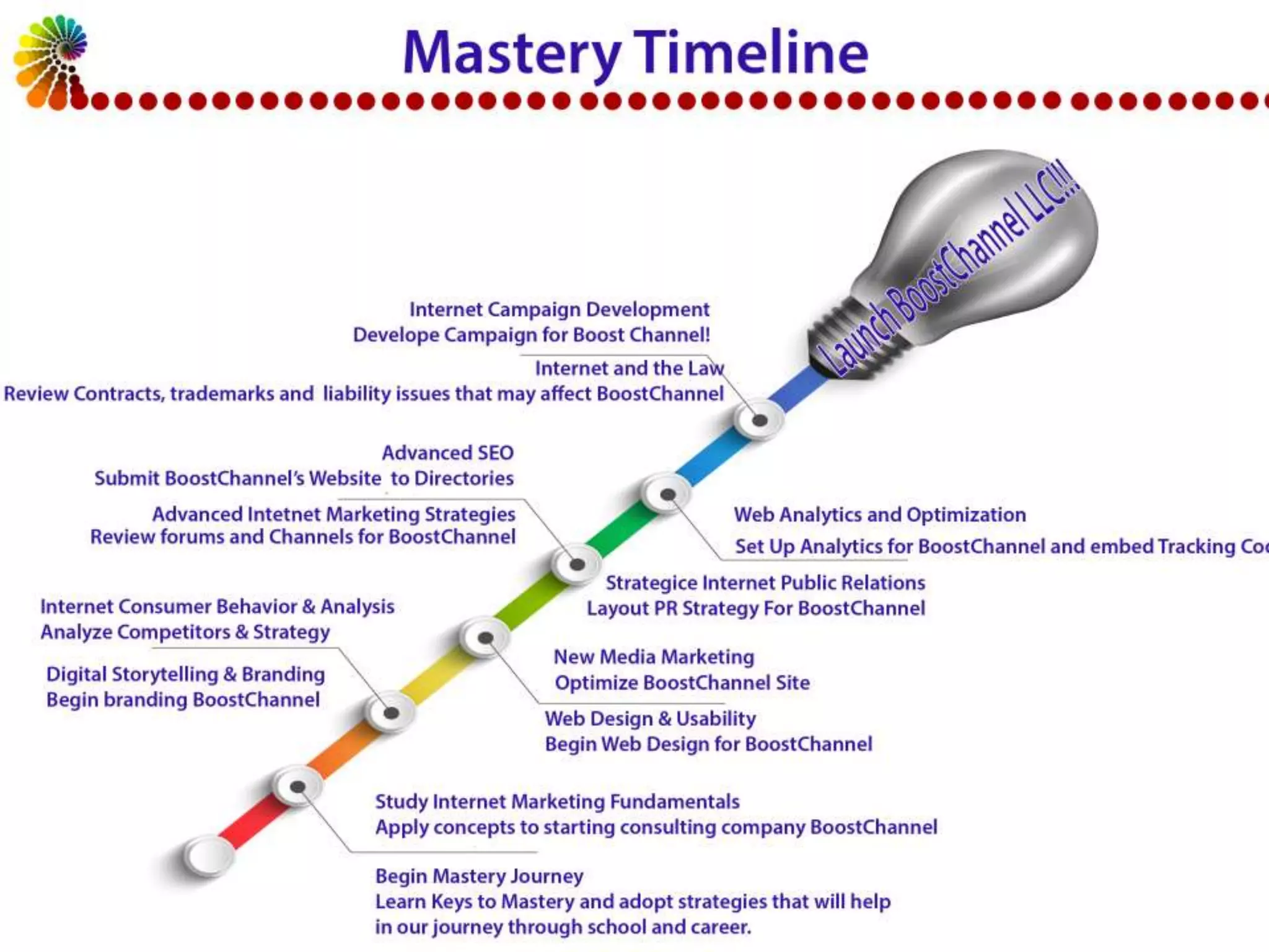 Carter, rebecca, mastery timeline | PPTX