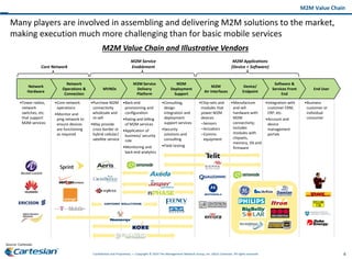 Accelerating Monetization of M2M/Connected Devices | PDF ...