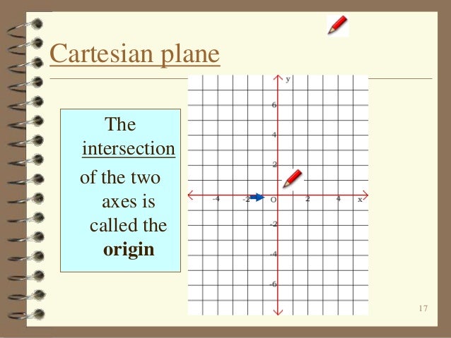 Cartesian Coordinate Plane