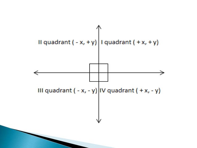 Cartesian or the rectangular plane | PPT