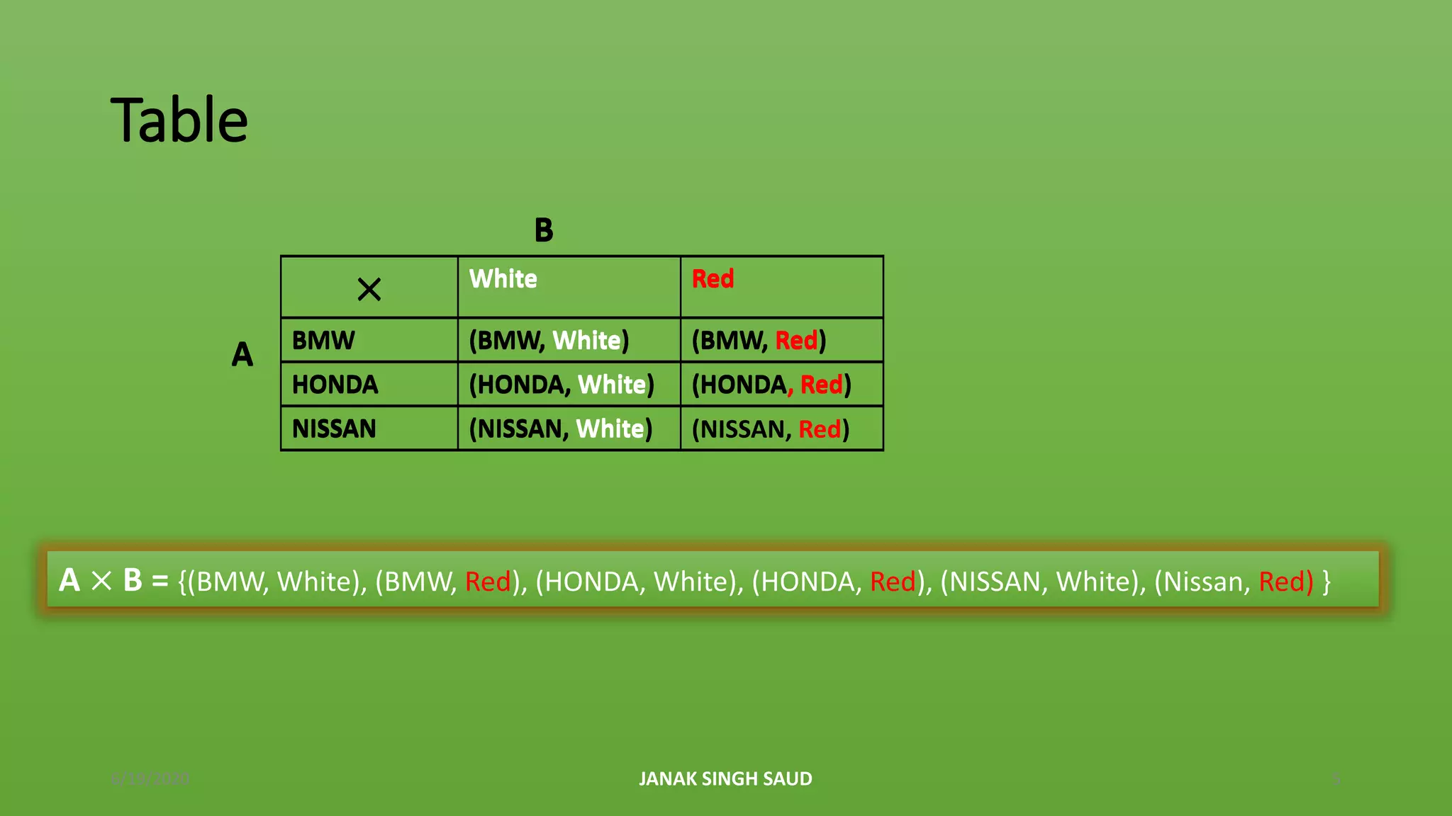 Cartesian product of two sets | PPSX