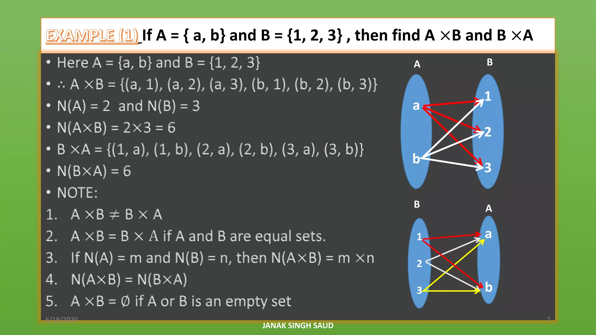 Cartesian product of two sets | PPSX
