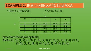 Cartesian product of two sets | PPSX