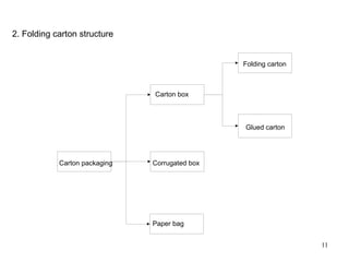 Carton packaging wikipedia | PPT