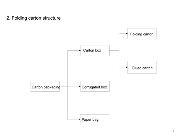 Carton packaging wikipedia | PPT