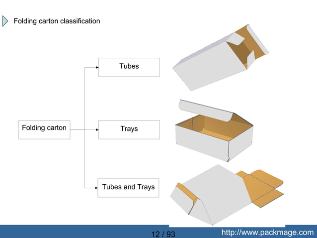 Carton packaging wikipedia | PPT