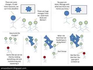 Cartoon - Software Development Process at it's best | PPT
