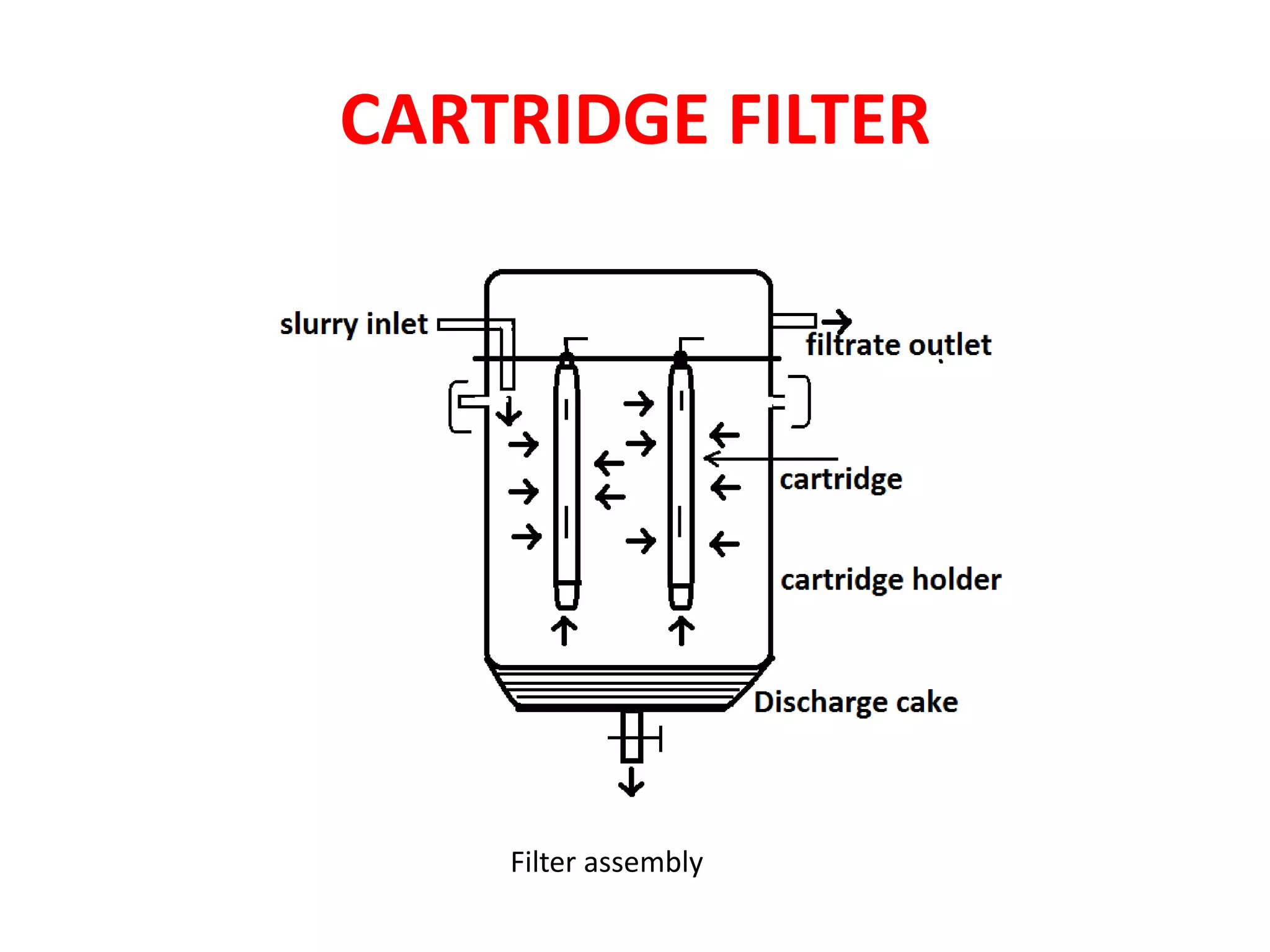 Cartridge filter | PDF