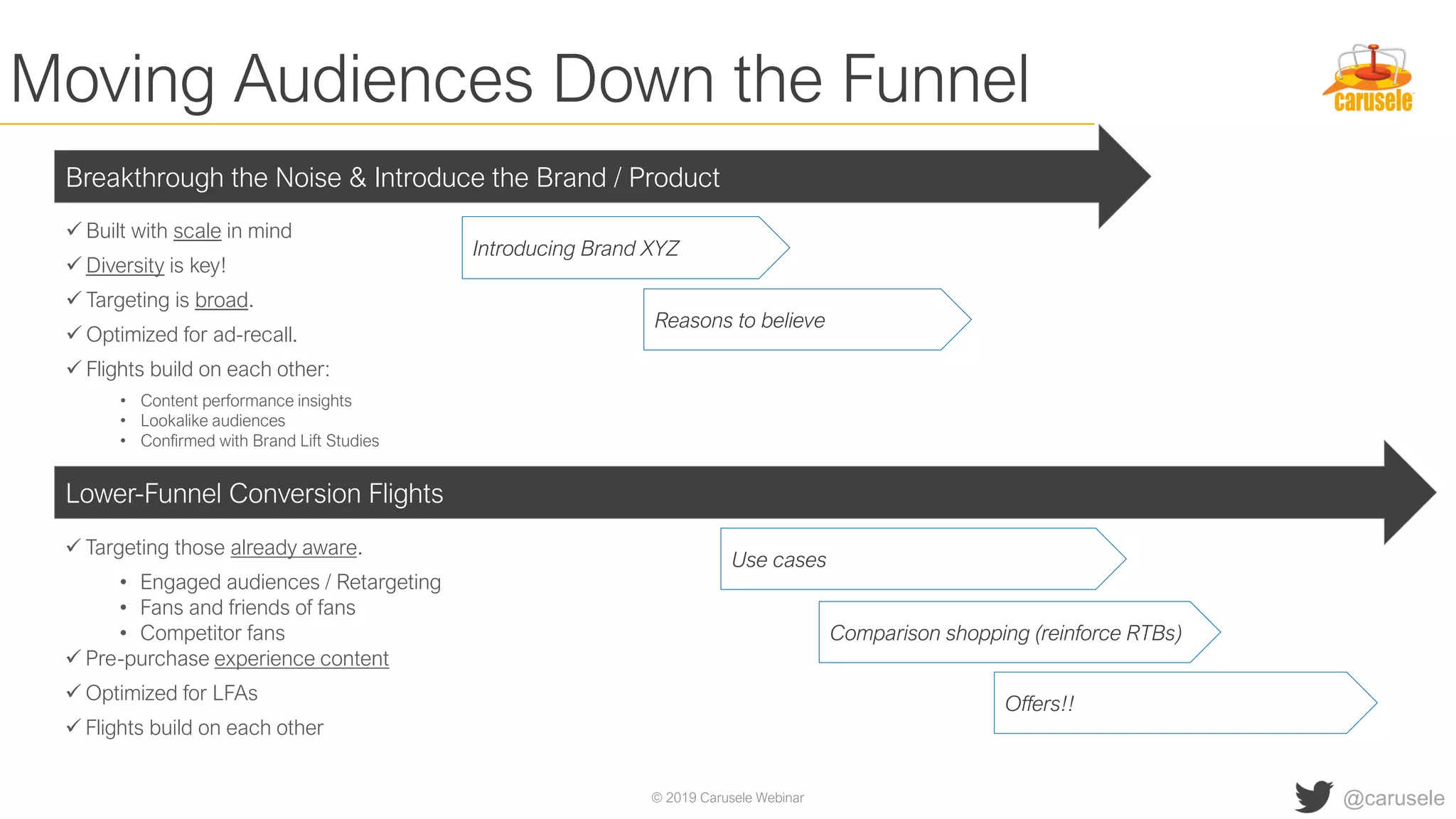 Influencer Marketing for Lower Funnel, Conversion Objectives | PDF