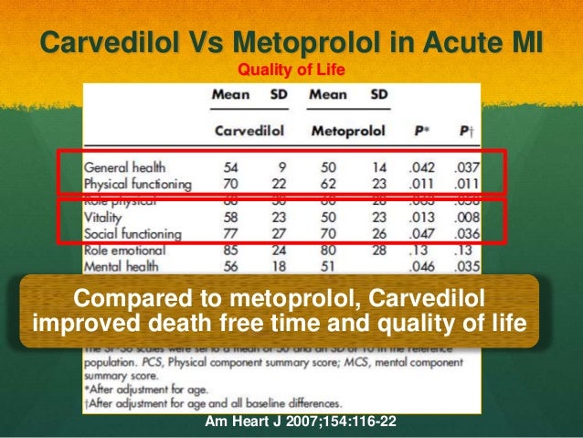 Carvedilol in the management of mi and heart failure