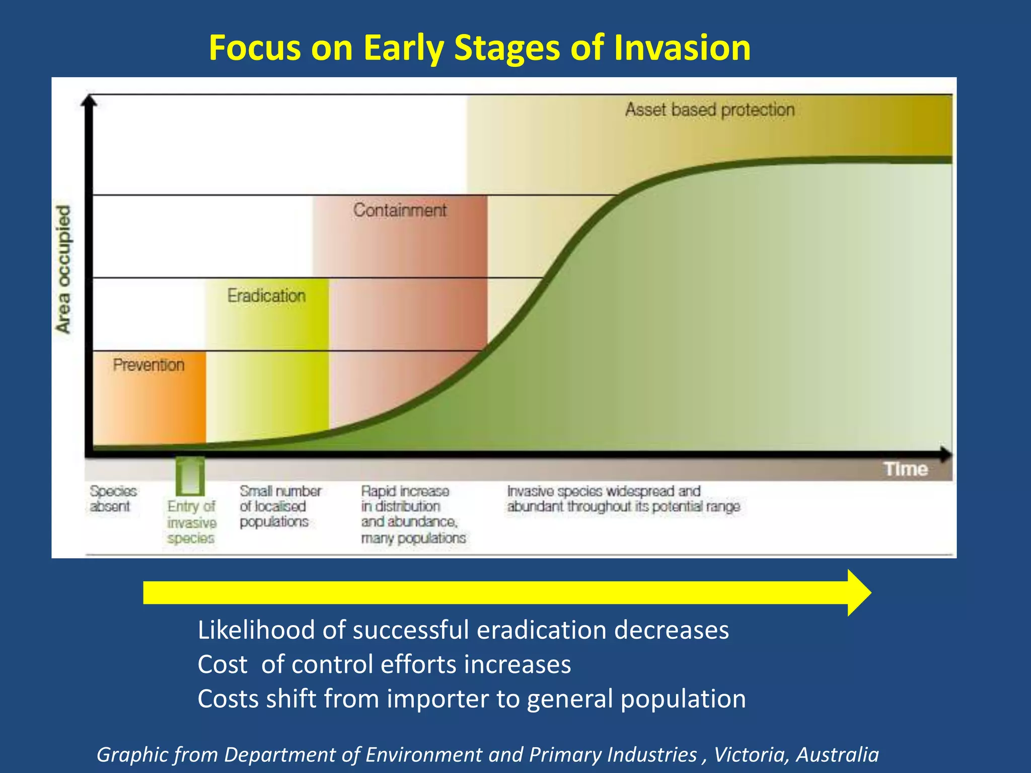 Causes and Ecosystem Impacts of Invasive Species: Spotlight on Forest ...