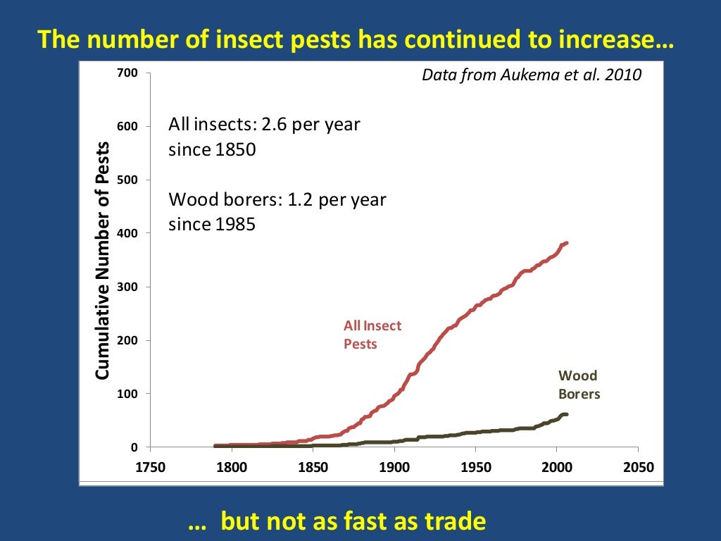 Causes and Ecosystem Impacts of Invasive Species: Spotlight on Forest…
