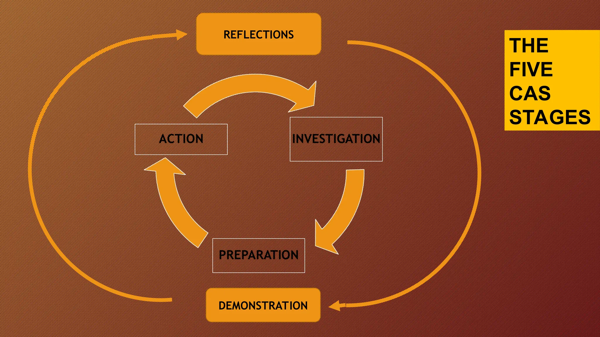 CAS Presentation for all IBDP teachers and students | PPT