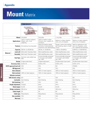 CAS Scale Load Cells and Weigh Modules | PDF