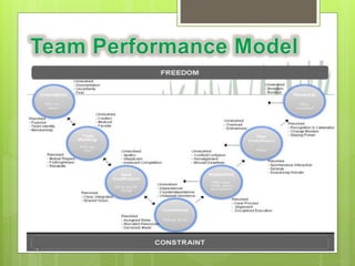 Team Performance Model | PPTX